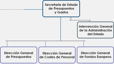 SEPG:Secretaría de Estado de Presupuestos y Gastos